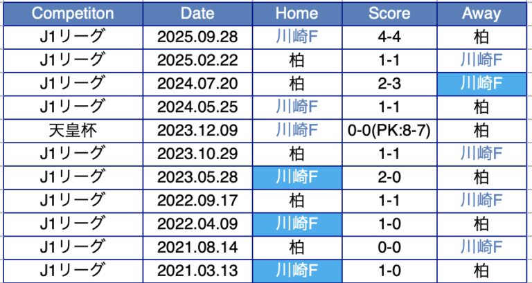 「二段構えの大勝負」～2025.10.8 Jリーグ YBCルヴァンカップ Semi-final 1st leg 川崎フロンターレ×柏レイソル プレビュー | せこノート